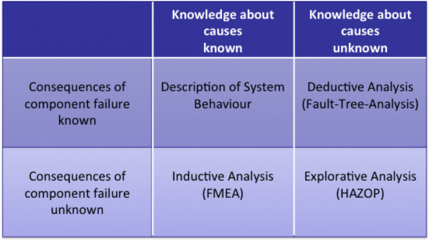 [i03] The matrix of fault analyses – system.network