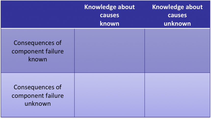 [i03] The matrix of fault analyses – system.network
