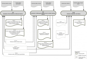 ISO26262, flow of workproducts visualized – system.network