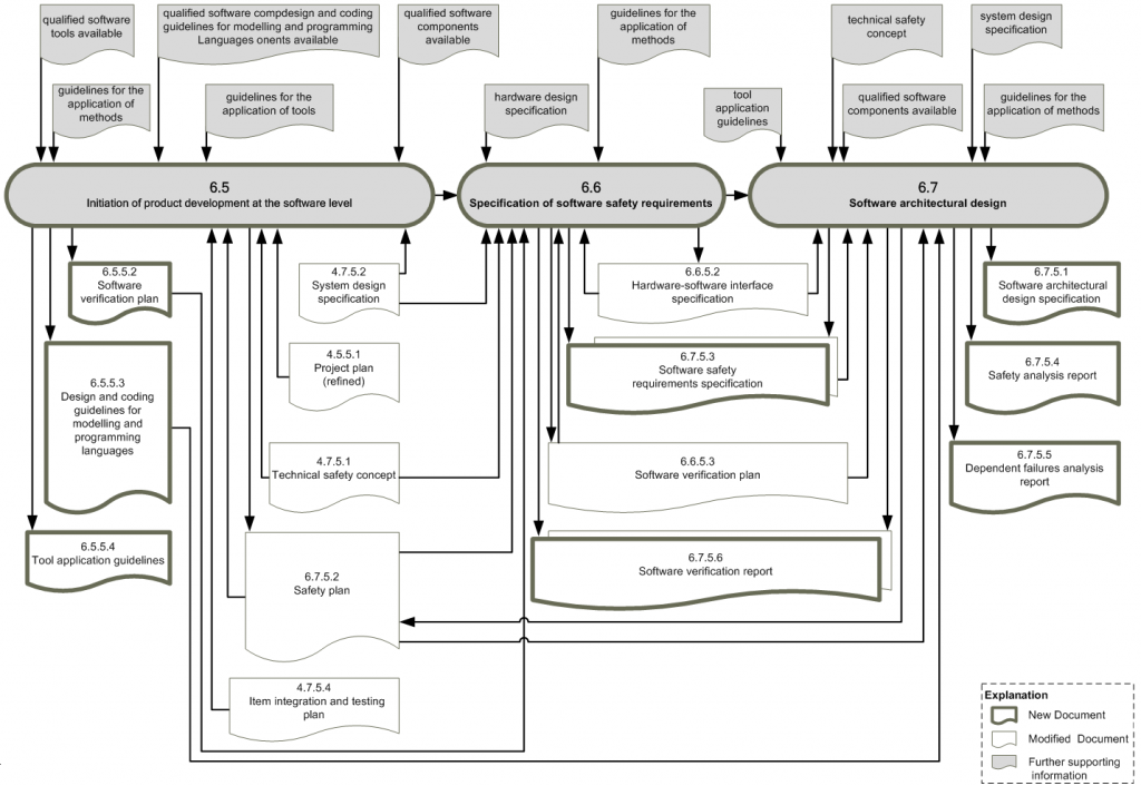 ISO26262, flow of workproducts visualized – system.network