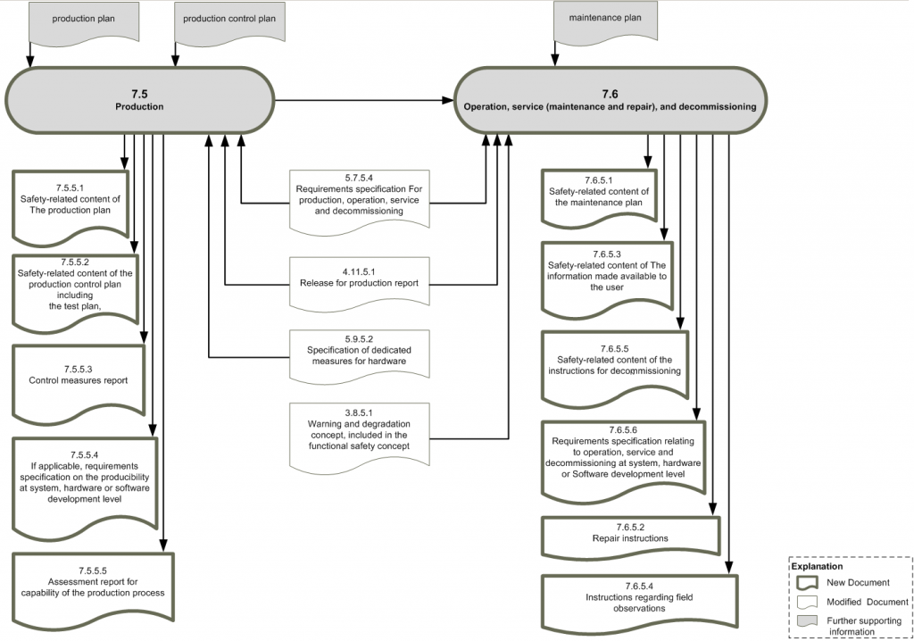 ISO26262, flow of workproducts visualized – system.network