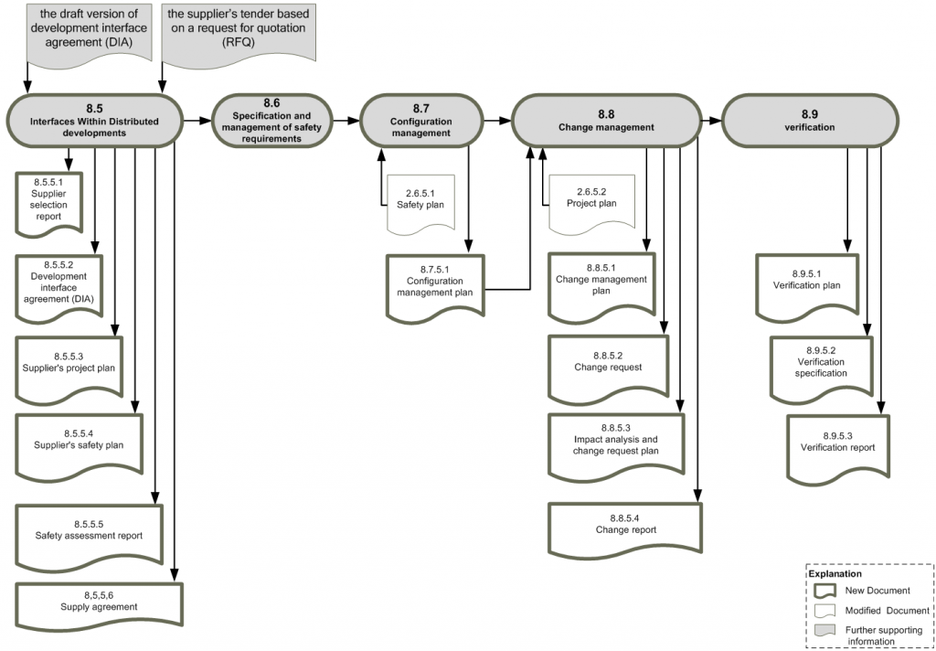 ISO26262, flow of workproducts visualized – system.network