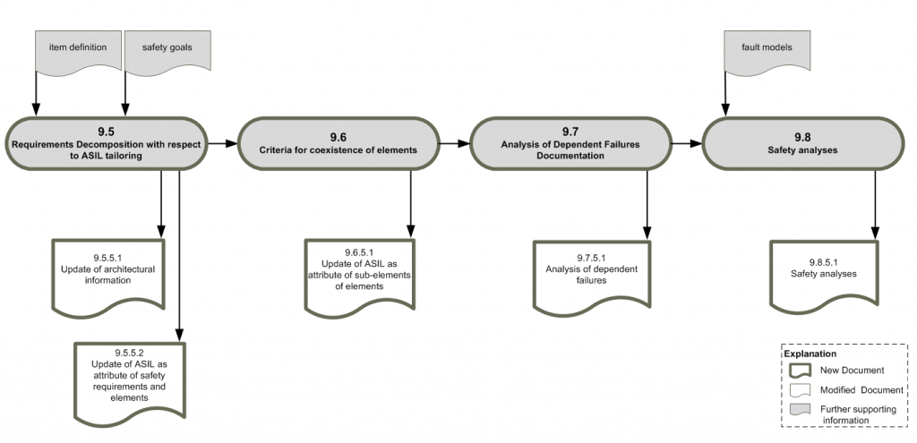 ISO26262, flow of workproducts visualized – system.network